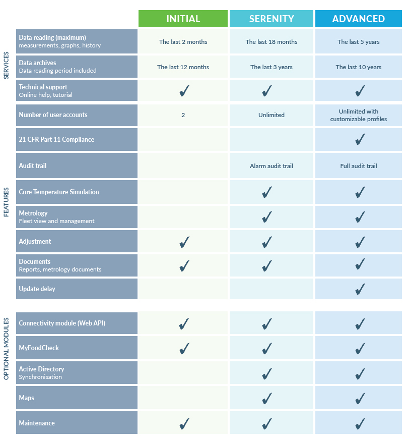 Wireless temperature and humidity monitoring solution